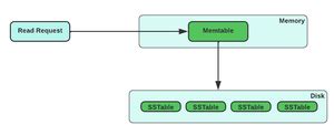 Introduction To Log Structured Merge LSM Tree GeeksforGeeks