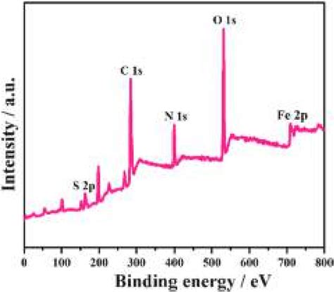 Complex spectra of inhibited sample. | Download Scientific Diagram