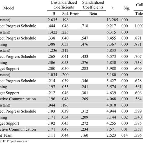 Pdf Critical Success Factors In Information Technology Projects