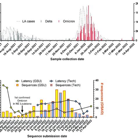 Geographic Coverage Of Sars Cov 2 Genomic Surveillance In Louisiana