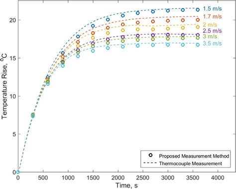 Comparison Of Measured Core Temperature As A Function Of Time With