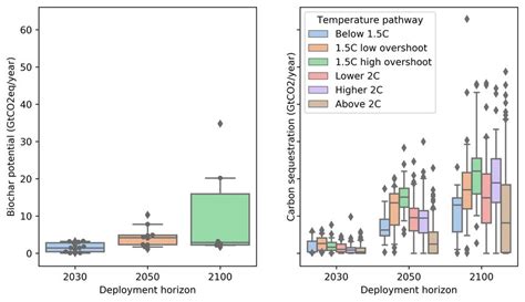 Biochars Potential For Carbon Dioxide Removal Cdr At Different Time