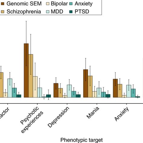 Out Of Sample Prediction Using Genomic Sem And Univariate Based Pgss Download Scientific