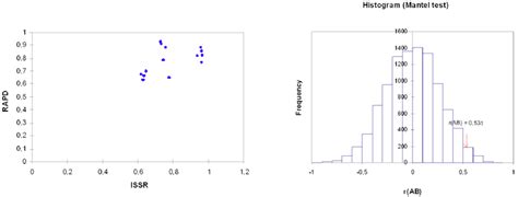 the mantel test correlation assessed for two similarity matrices rapd