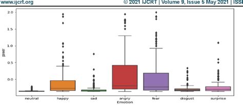 Figure 3 From Speech Emotion Recognition Using Support Vector Machine Semantic Scholar