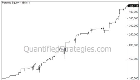 Twiggs Money Flow Strategy And Rules 78 Win Rate