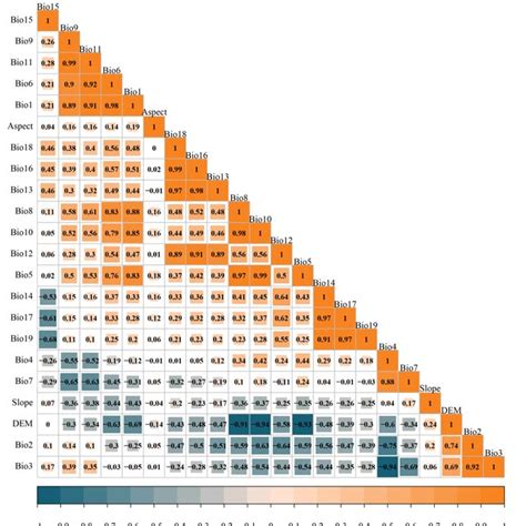 Correlation Analysis Of Environmental Variables Download Scientific
