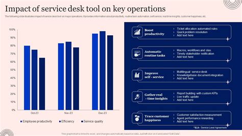 Implementing Advanced Service Help Desk Administration Program Impact Of Service Desk Tool On