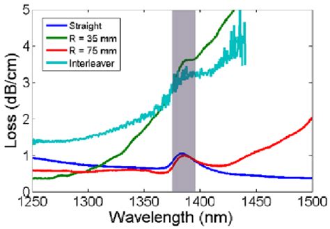 Propagation Losses Measured For Straight And Curved R 35 And 75 Mm Download Scientific