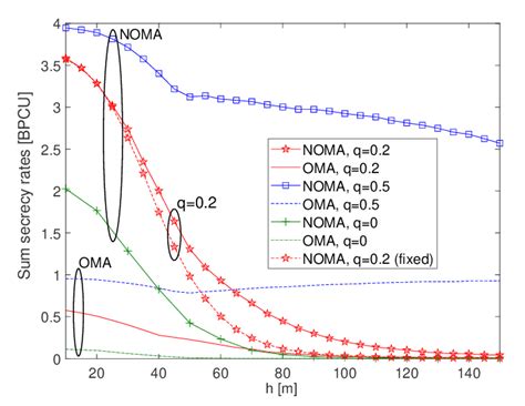 Sum Secrecy Rates Of Noma Along With The Protected Zone Distance Ie