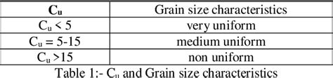 Table 1 From Analysis Of Blast Fragmentation Using Wipfrag Semantic
