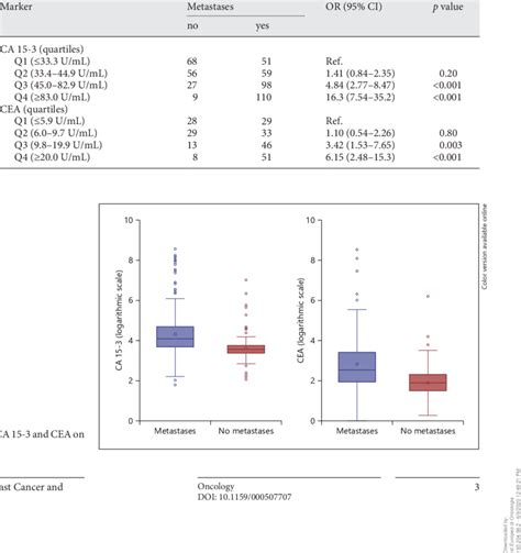 results from the logistic regression analysis evaluating the