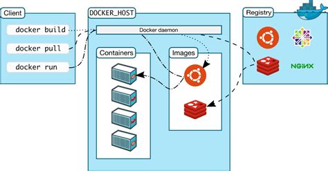 What Is A Docker Container Scout APM Blog