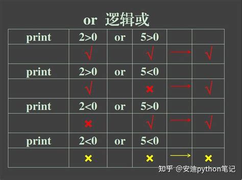 5 4 Python 逻辑运算符 知乎
