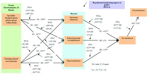 results of the structural model estimation and baseline model