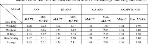 table 2 from integrated genetic algorithm tabu search and neural fuzzy