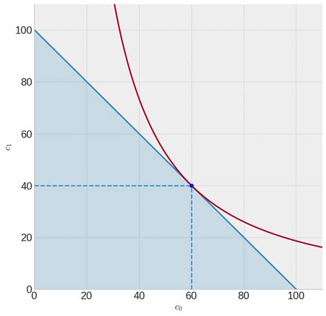 Constrained Optimization Econ Teach Notebooks