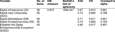 Assessment Of Adequacy Of Measurement Download Scientific Diagram