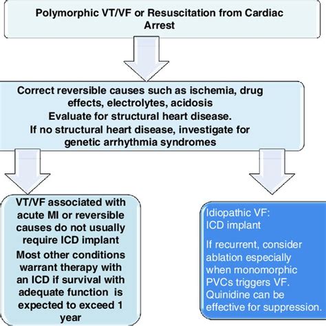 Algorithm For Management Of Polymorphic Ventricular Tachycardia Or