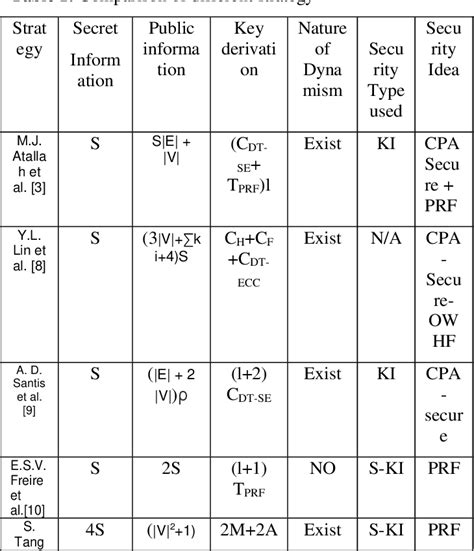 Table 1 From A Simple Secure Direct Key Access Scheme For Hierarchical