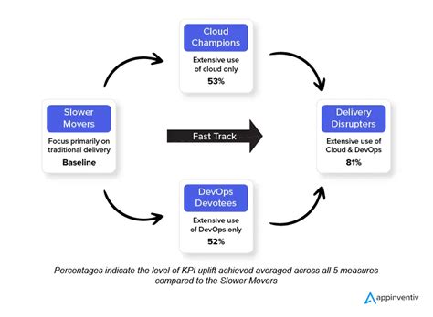 How Cloud And Devops Can Accelerate Digital Transformation