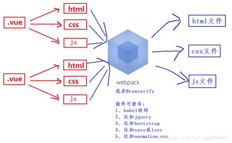 快速上手vue（适合懂基础html、css和js的人）vue 简单么 Csdn博客