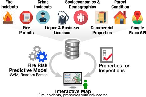 firebird predicting fire risk