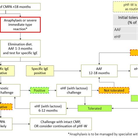 Cmpa Step Down Treatment Algorithm Anaphylaxis Aaf Amino Acid Based Download Scientific