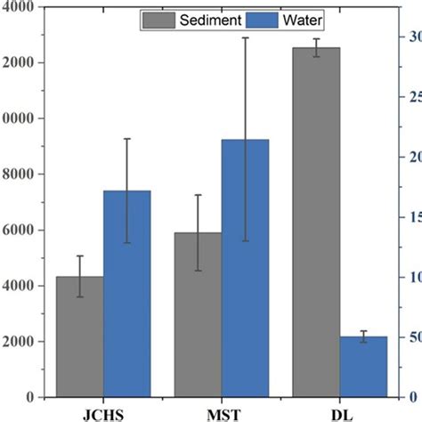 Abundance Of Mps In Surface Water And Underlying Sediment Of Manikgong Download Scientific