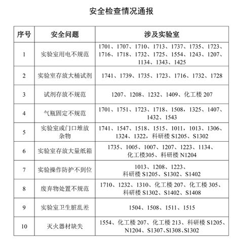 我院进行新学期实验室安全检查工作 化学化工学院