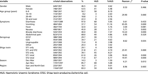 Variable By Number N And Stec Hus Hus And Pearson 2 With P