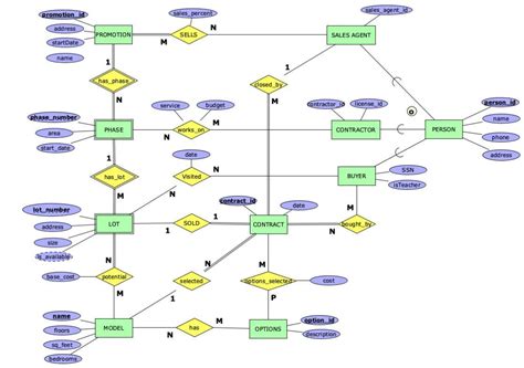 Solved Figure Below Is The EER Schema For A Promotions Chegg Com