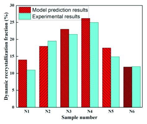 Comparison Between Experiment Results And Model Prediction Results