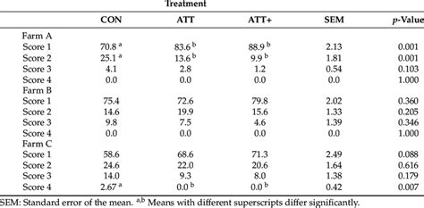 Treatment Effects On The Of Cases Of Fecal Consistency Score In The