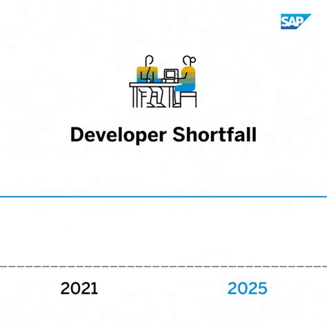 Sap Sur Linkedin Sap Build For Low Codeno Code Development Sap