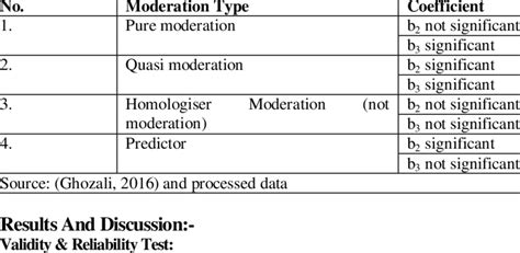 Moderation Determinant Table Download Scientific Diagram