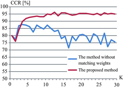 Correct Classification Rates By The Proposed Method And The Method