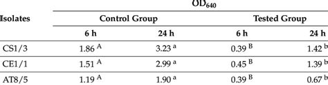Effect Of Bile Salt On The Growth Of Some Bacterial Isolates The