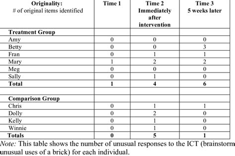 Individual Creativity Task Measure Originality Download Table