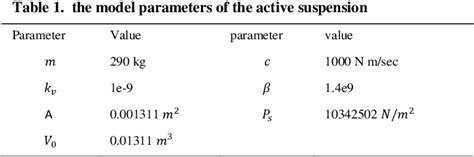 Table 1 From Design Of Hydraulic Exciter Using Nonstandard Backstepping With Integral Sliding