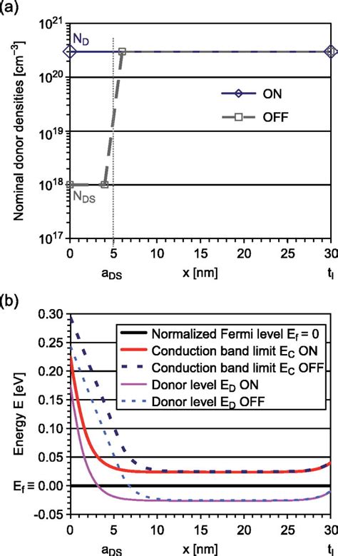 Resistive Switching Near Electrode Interfaces Estimations By A Current Model Journal Of