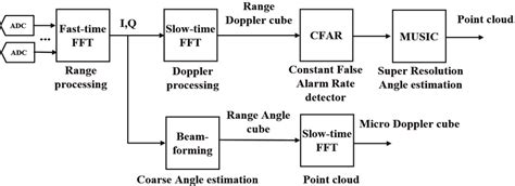 33 Signal Processing Pipeline To Provide Input To The Feature