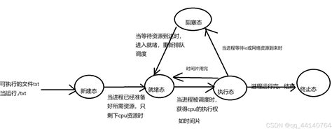 进程 线程 Csdn博客