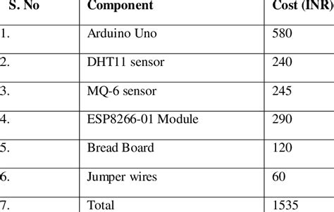 List Of Components And Their Costs Download Scientific Diagram