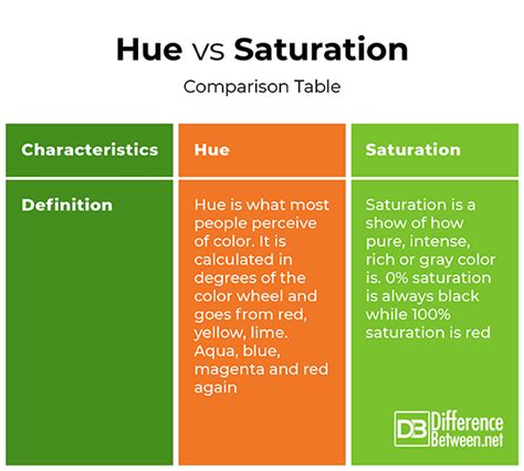 Difference Between Hue And Saturation Difference Between Hue Vs Saturation