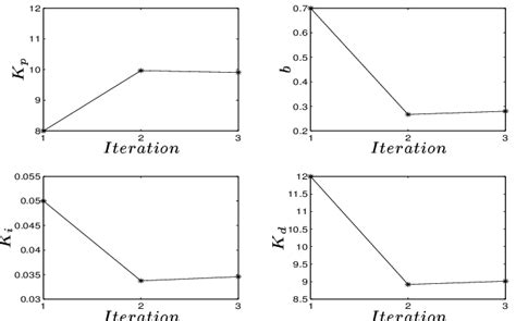 Convergence Of The Controller Parameters Download Scientific Diagram
