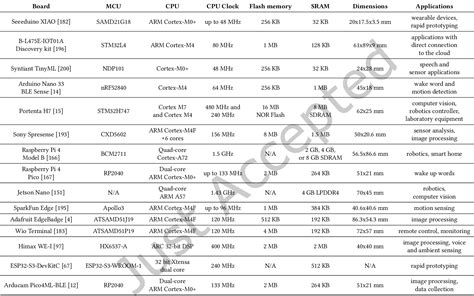 table 3 from a review on the emerging technology of tinyml semantic