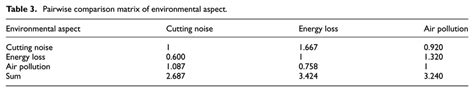 Pairwise Comparison Matrix Of Environmental Aspect Download
