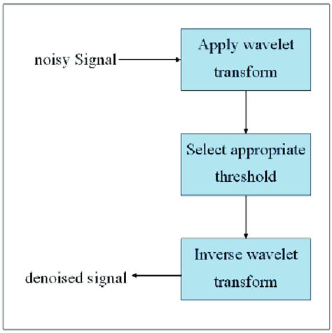 The General Procedure Of Denoising By The Wavelet In This Research The Download Scientific