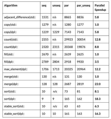 C Parallel Stl Benchmark Mc Blog